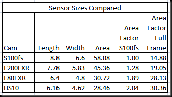 Nothing Special: Sensor Sizes, Noise and Dynamic Range